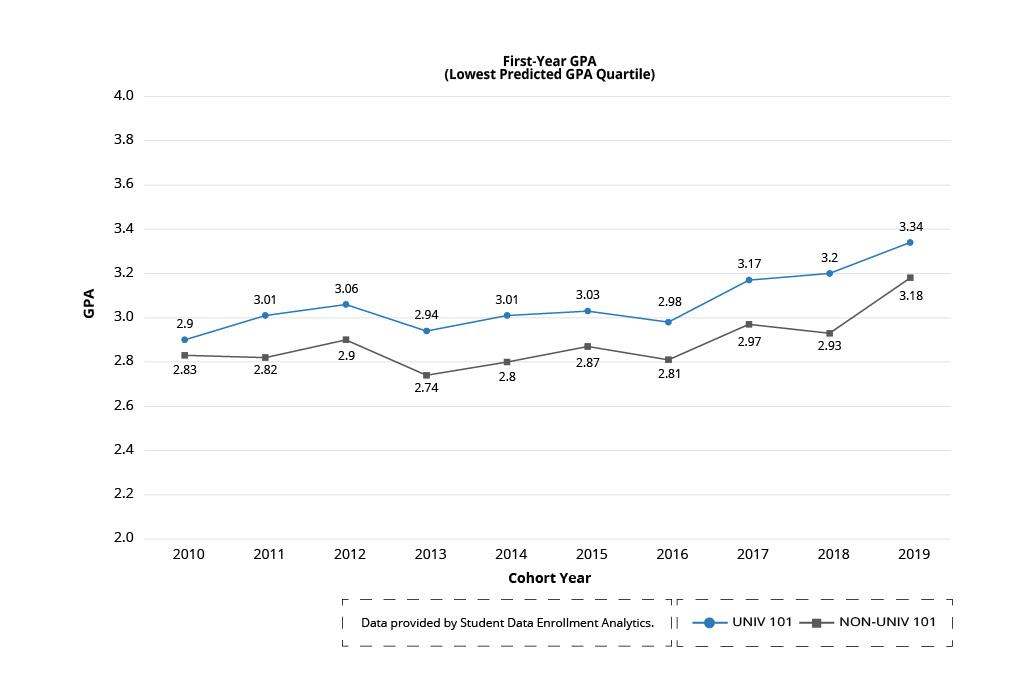 University 101's Impact on Academic Success & Persistence - University ...