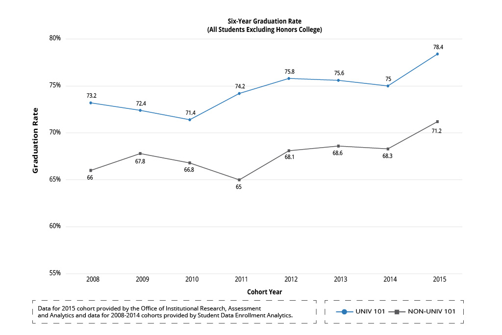 University 101's Impact on Academic Success & Persistence - University ...