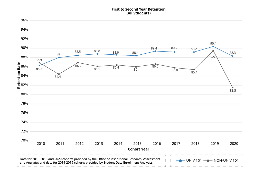 University 101's Impact on Academic Success & Persistence - University ...